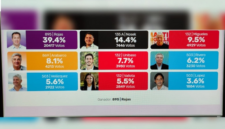 Resultados finales de las PASO en Necochea: Rojas ganador, Nosek la sorpresa e internas muy ...